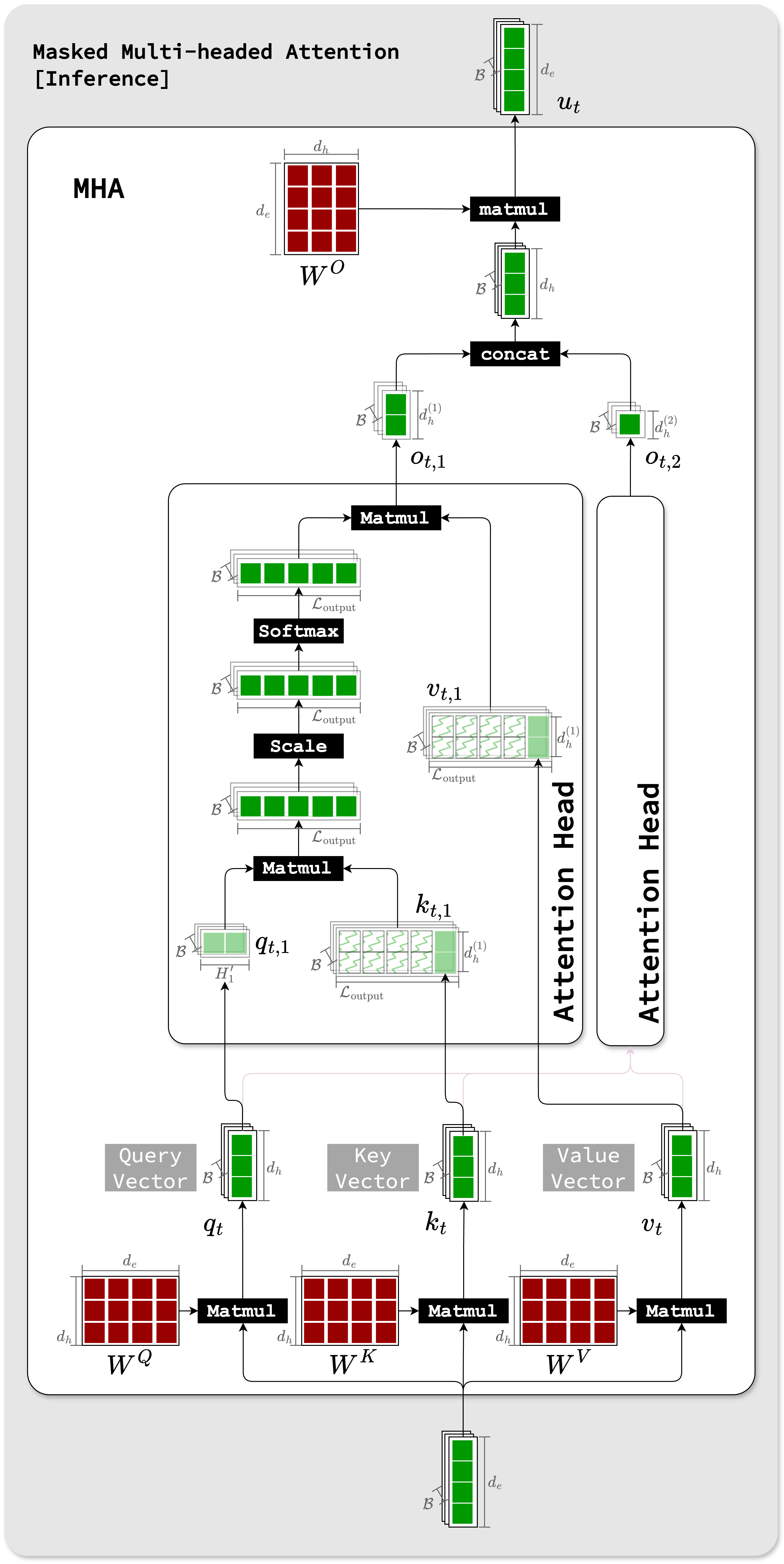 DeepSeek-v2 - Multi-head Latent Attention